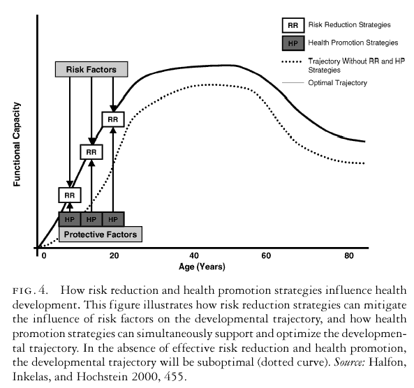 Life Course Health Development | Childhoood Life Trajectory